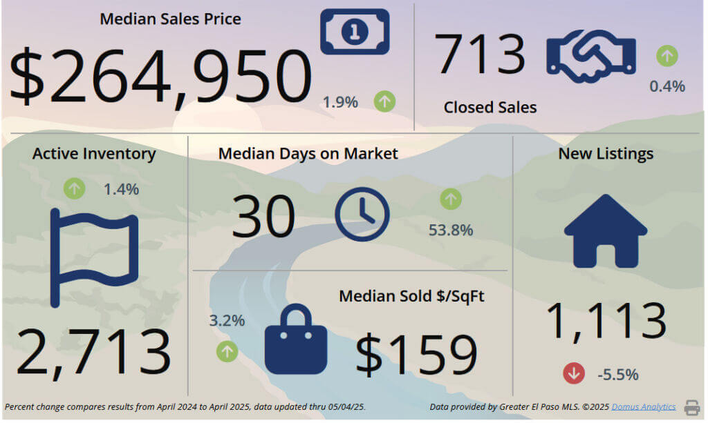 News - Greater El Paso Association of REALTORS® | GEPAR March 04 2022